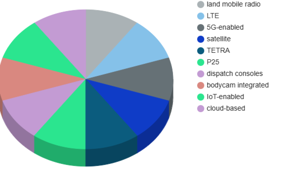Public Safety Communication Systems Market Hits New High | Major Giants ...