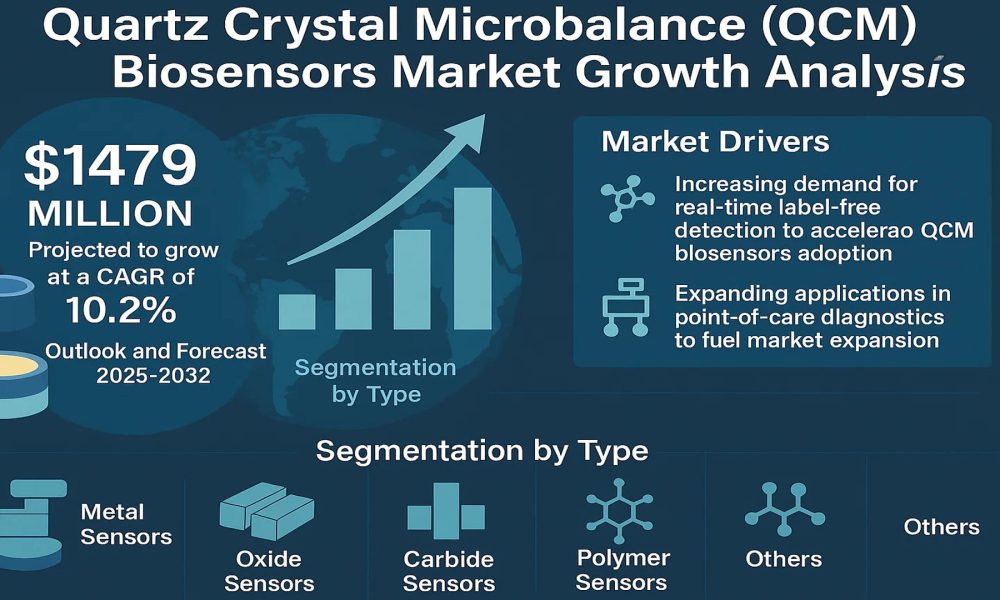 Quartz Crystal Microbalance (QCM) Biosensors Market Forecast 2025–2032 ...