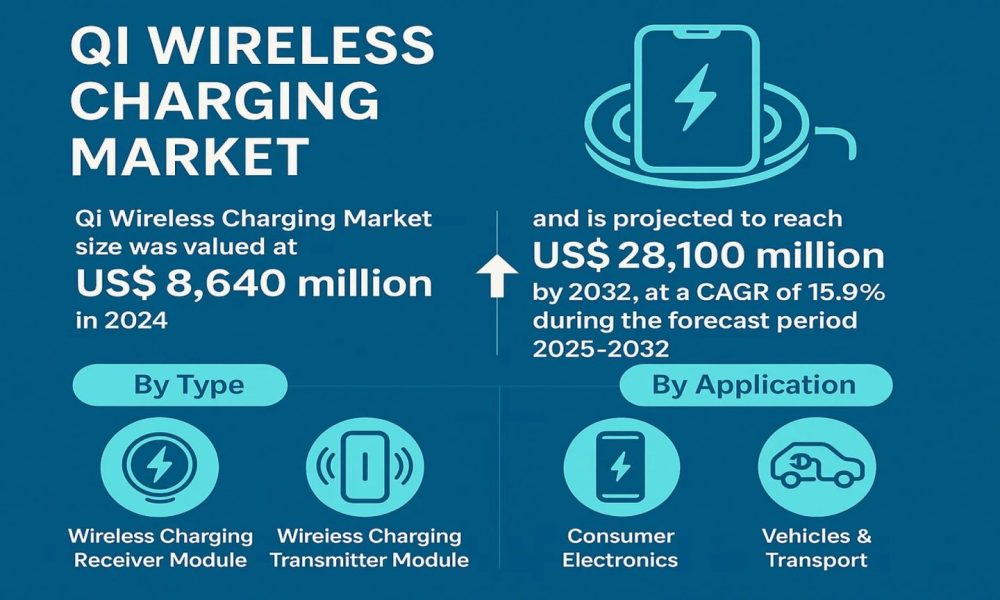 Qi Wireless Charging Market Trends, Growth Forecast, and Key Insights ...