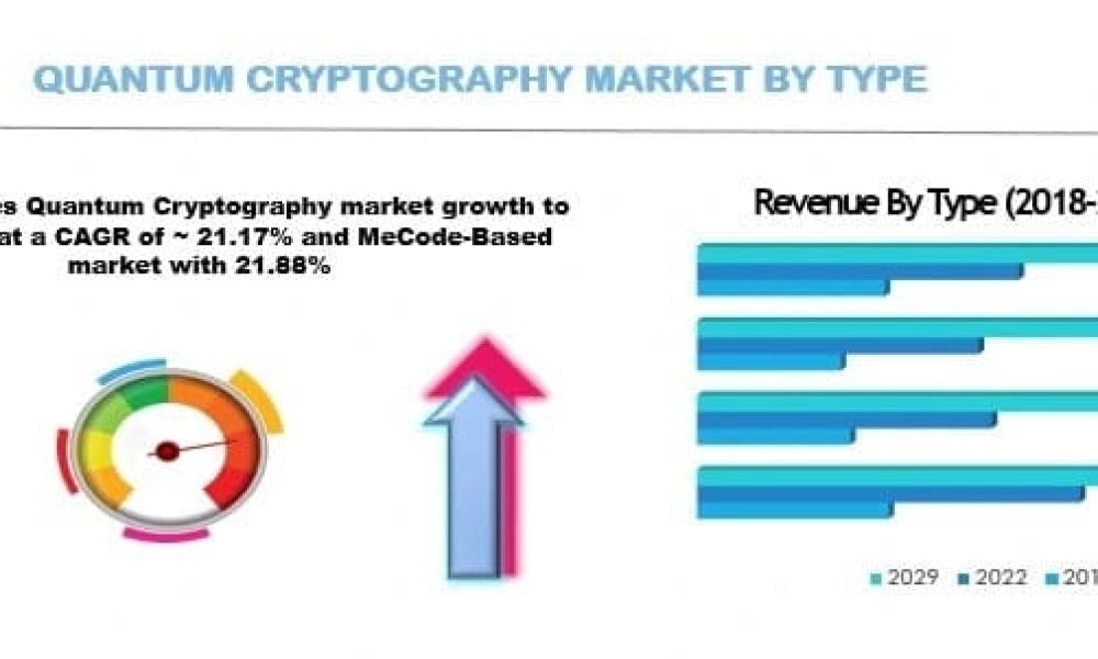 Quantum Cryptography Market Growth Improvement Highly Witness| Qrypt ...