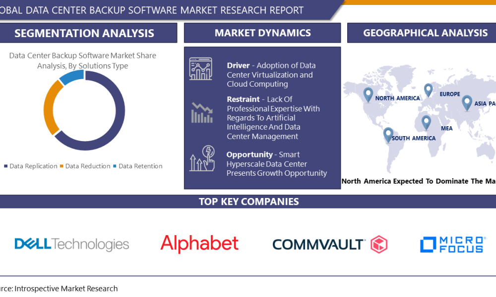 Global Data Center Backup Software Market Witnesses USD 3.2 Billion ...