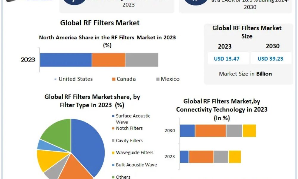 RF Filters Market: Share, Trends, Size, Competitive Landscape, Regional ...