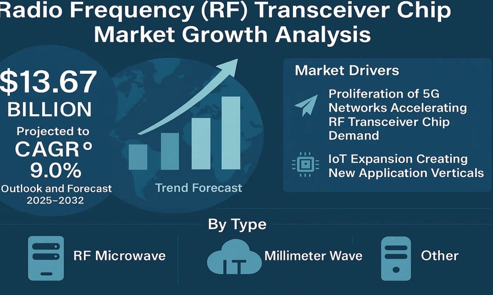 Global Radio Frequency Transceiver Chip Market Forecast 2025 ...