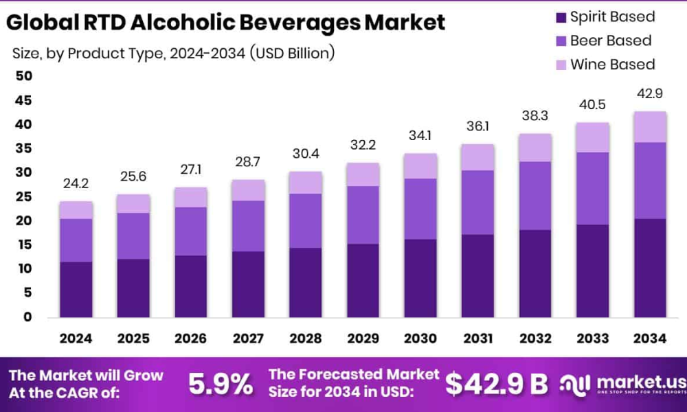 Ready-To-Drink (RTD) Alcoholic Beverages Market USD 42.9 Bn