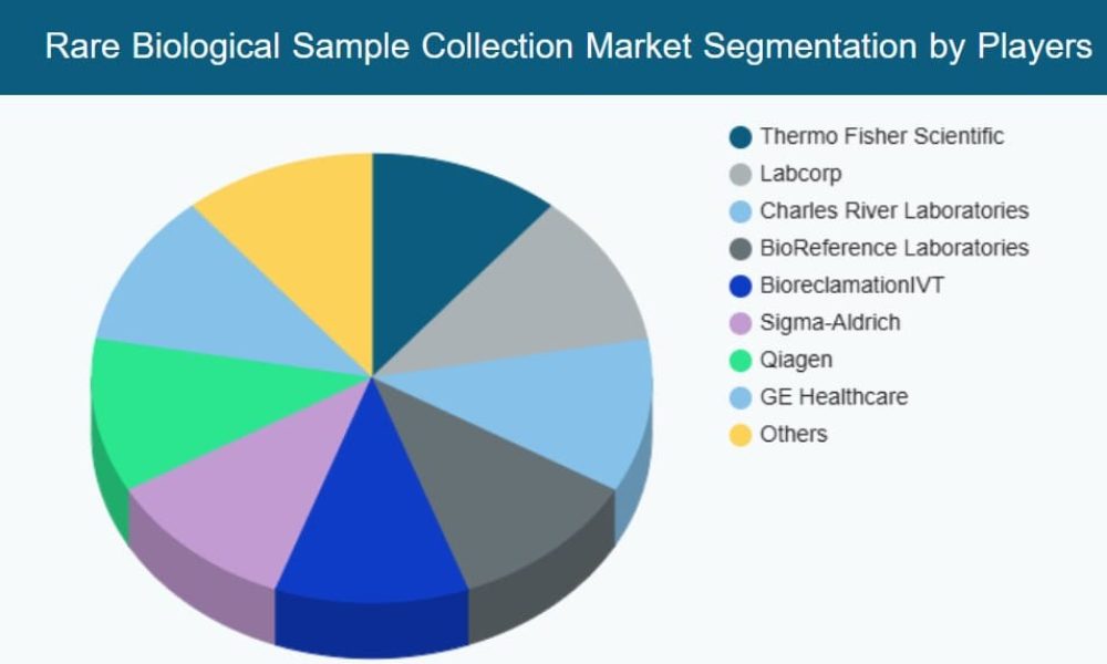 Rare Biological Sample Collection Market to See Huge Growth: Sigma ...