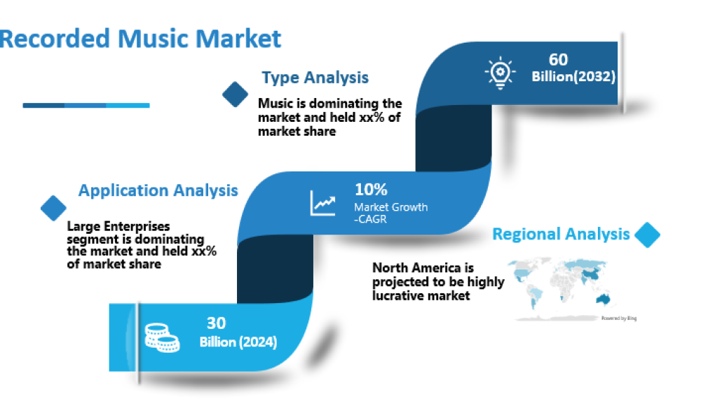 Recorded Music Market is Booming Worldwide | Atlantic Records, EMI ...