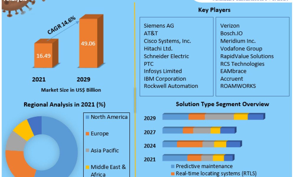 Remote Asset Management Market size is Reach US$ 49.06 Bn