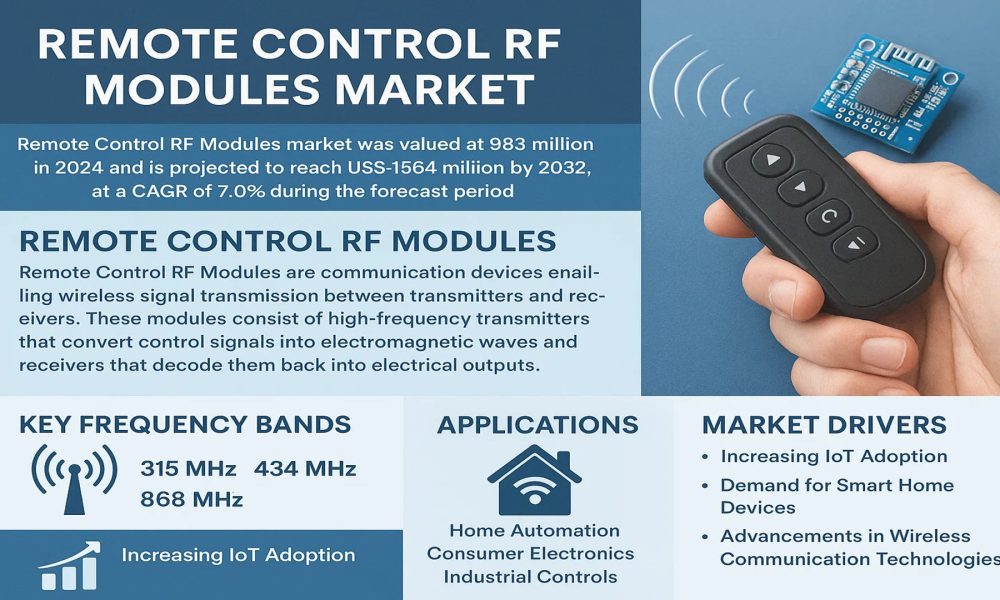 Remote Control RF Modules Market 2025-2032 | Trends, Growth, and Recent ...