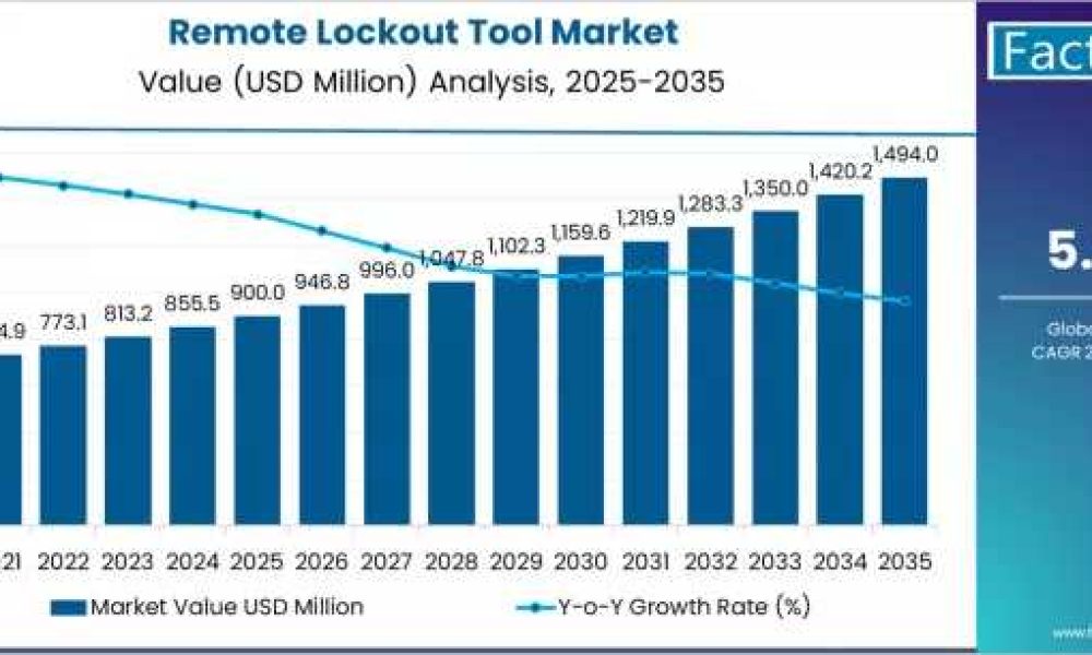 U.S. Remote Lockout Tool Market Forecast 2025–2035: Trends and Growth ...