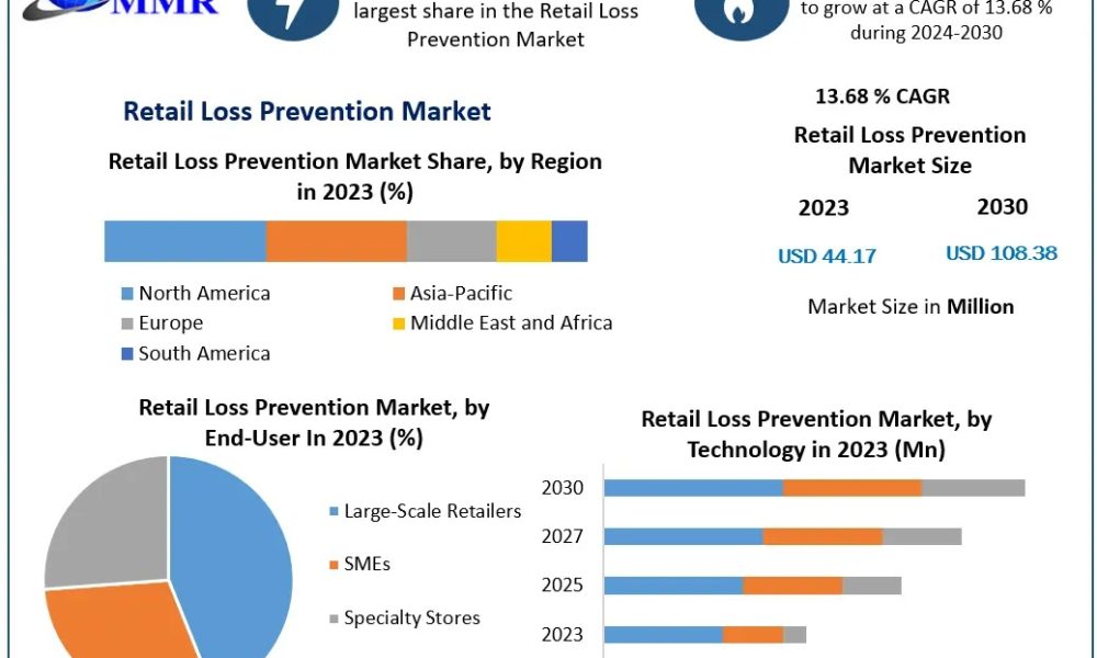 Retail Loss Prevention Market to Reach USD 108.38 Million by 2030 ...