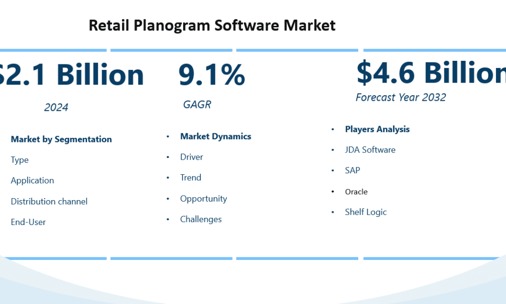 Retail Planogram Software Market to Witness Massive Growth | Major ...