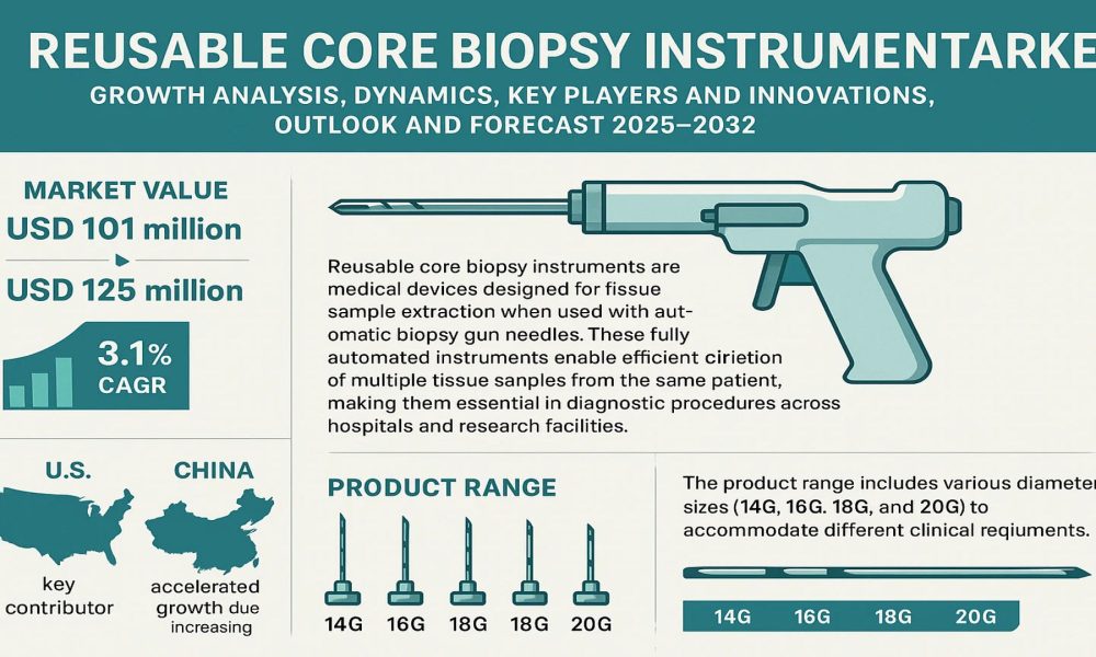 Reusable Core Biopsy Instrument Market Growth Analysis, Dynamics ...