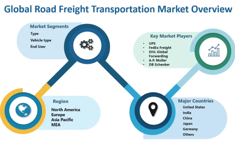 Road Freight Transportation Market to See Incredible Expansion | Major ...