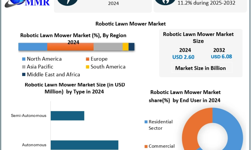 Robotic Lawn Mower Market to Reach USD 6.08 Billion by 2032