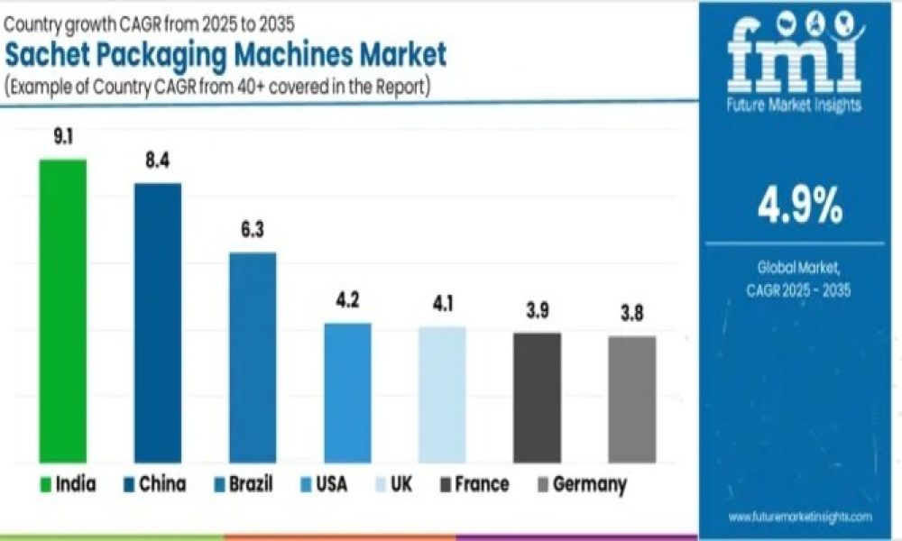 Sachet Packaging Machines Market - Top Global Industry Trends in 2026 ...