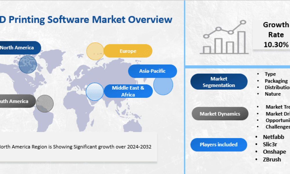 3D Printing Software Market to Witness Massive Growth | Major Giants ...
