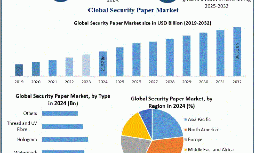 Security Paper Market Rising at 6.8% CAGR