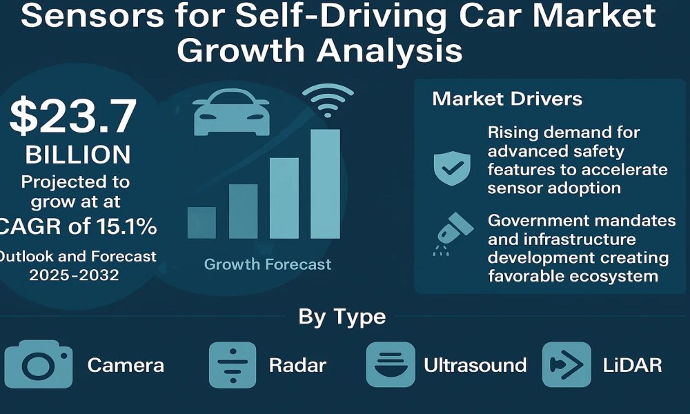 Sensors for Self-Driving Car Market Forecast 2025–2032: Key Trends ...