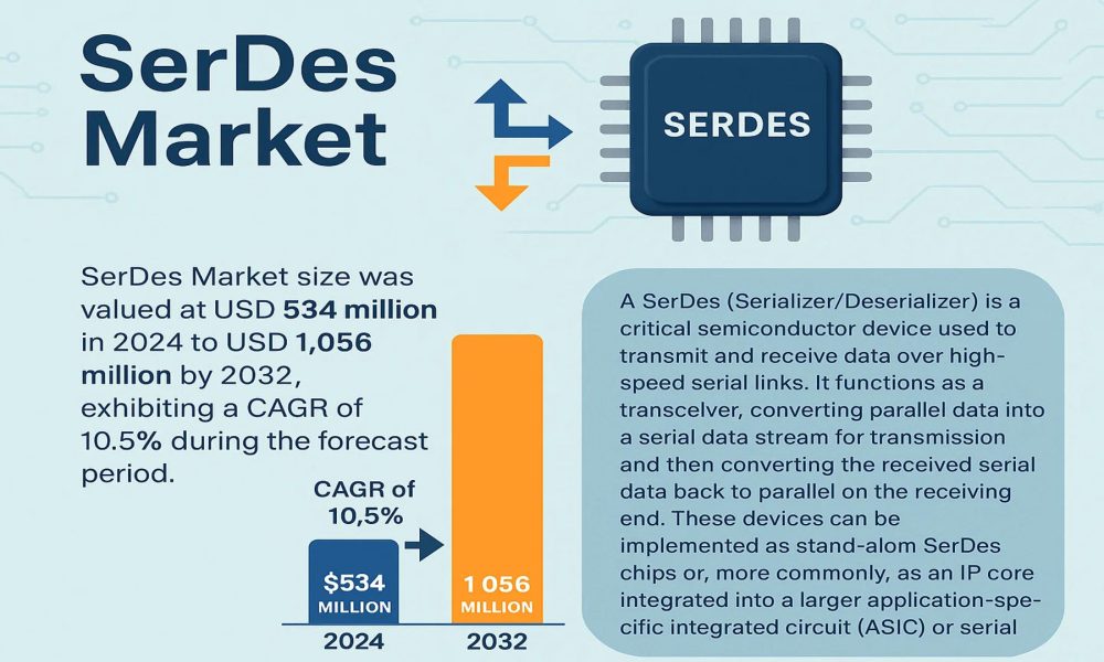 SerDes Market Trends, Growth Drivers, and Future Outlook 2025–2032 ...