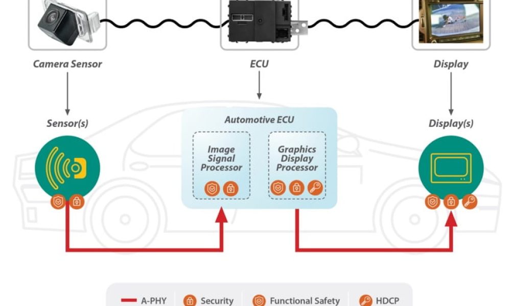 SerDes for Automotive Market: Getting Closer to New Growth Zone - Newstrail