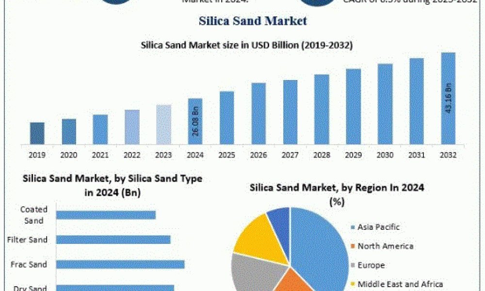 Silica Sand Market Poised to Expand at a CAGR of 6.5%