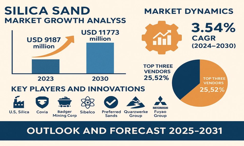 Silica Sand Market Growth Analysis, Market Dynamics, Key Players and ...