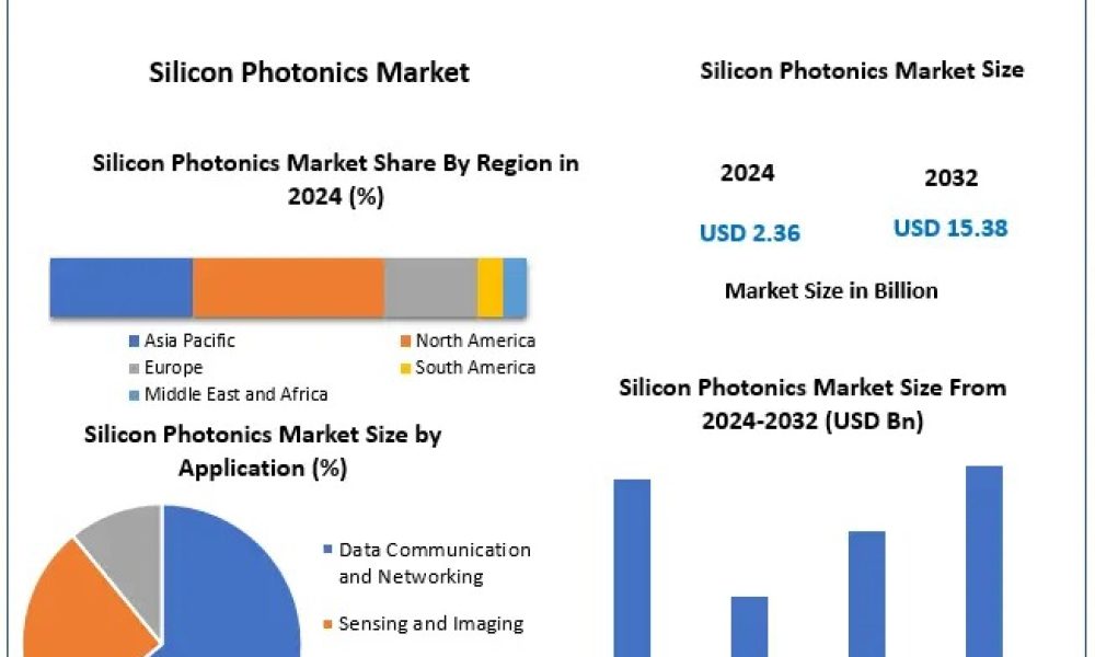 Silicon Photonics Market to Reach USD 15.38 Billion by 2032 Driven by ...