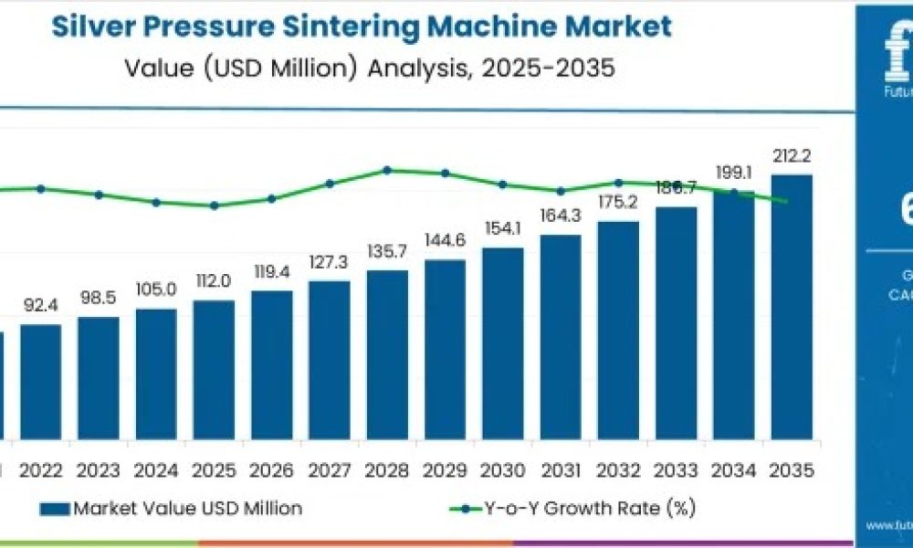 Silver Pressure Sintering Machine Market to Nearly Double by 2036 on ...
