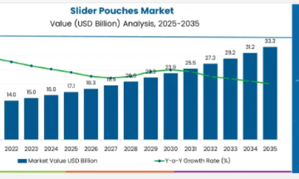 Slider Pouches – Top USA Industry Trends in 2026 - Newstrail
