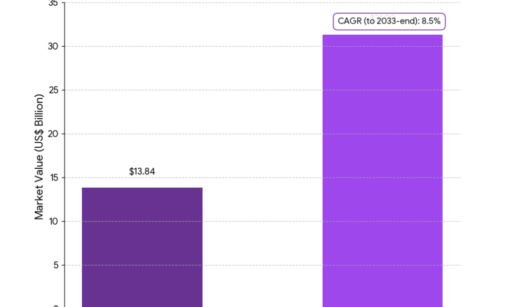 Smart Wine Cellar Market to Hit USD 31.29 Billion by 2033 | Haier ...