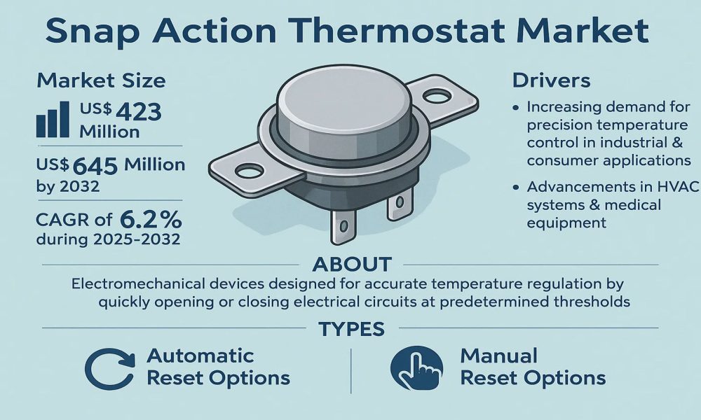 Snap Action Thermostat Market: Opportunities, Trends, and Revenue ...