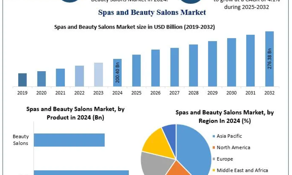 Spas & Beauty Salons Market Set to Bloom at 4.1% CAGR by