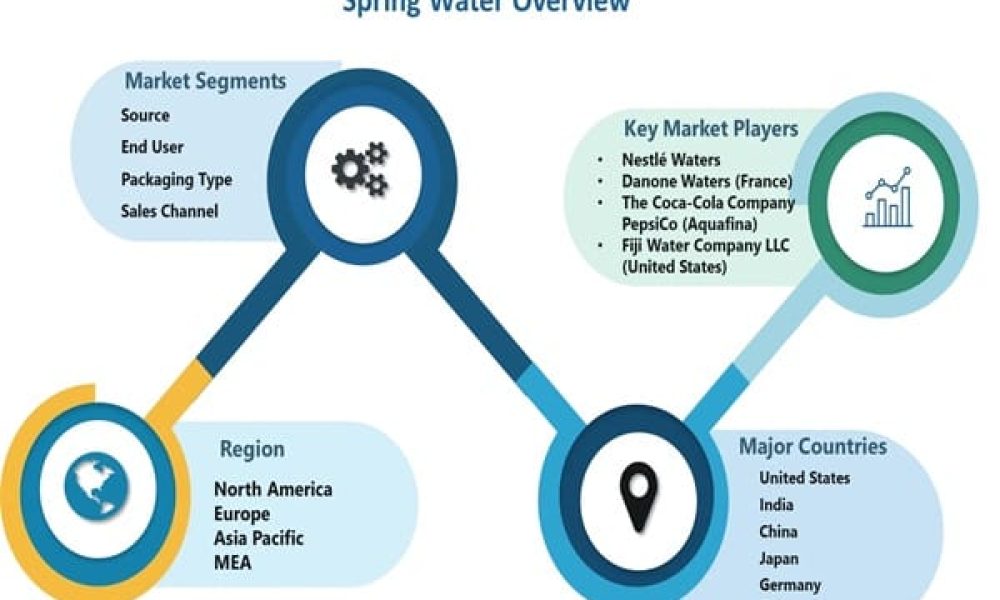 Spring Water Market to Accelerate Growth with Danone Waters, Evian ...