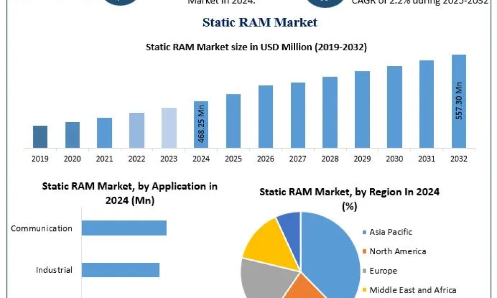 Static RAM Market Projected to Reach USD 557.30 Million