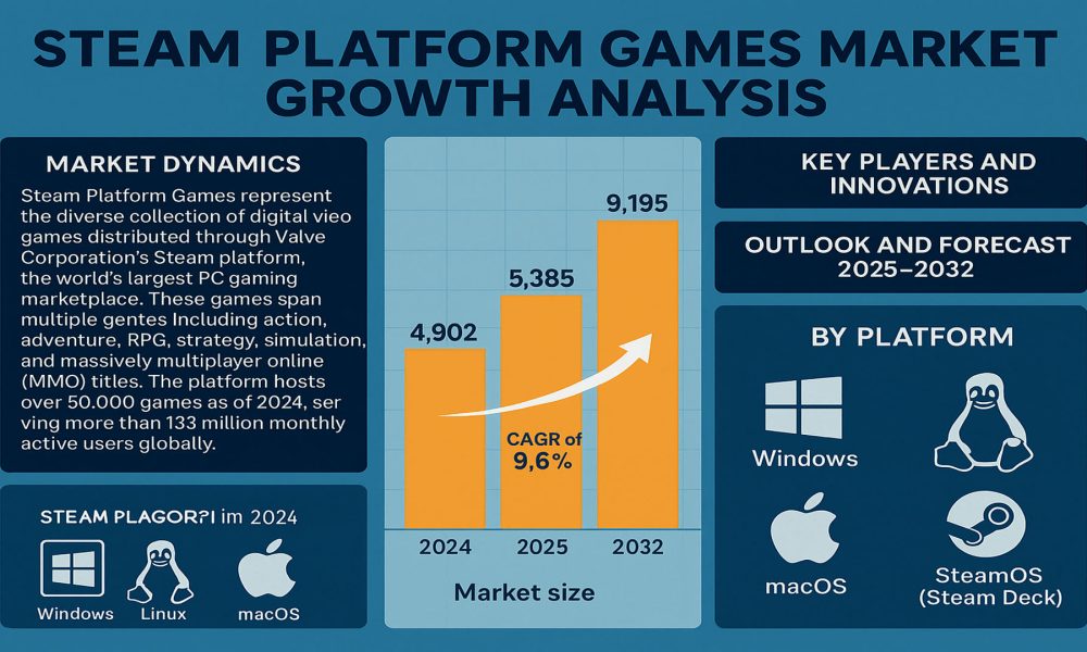 Steam Platform Games Market Analysis 2025–2032 | Growth Trends ...