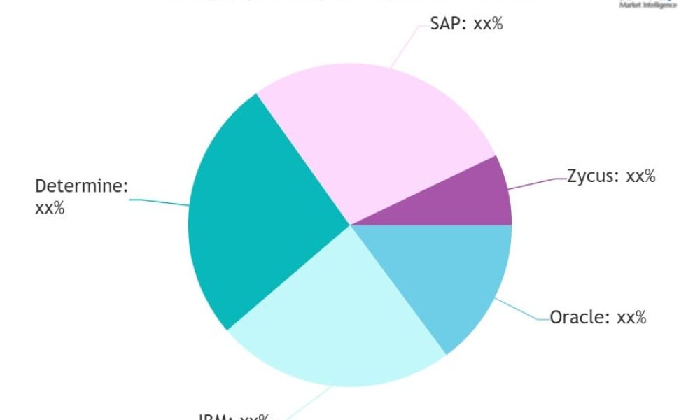 Strategic Sourcing Application Market is Thriving Worldwide with ...