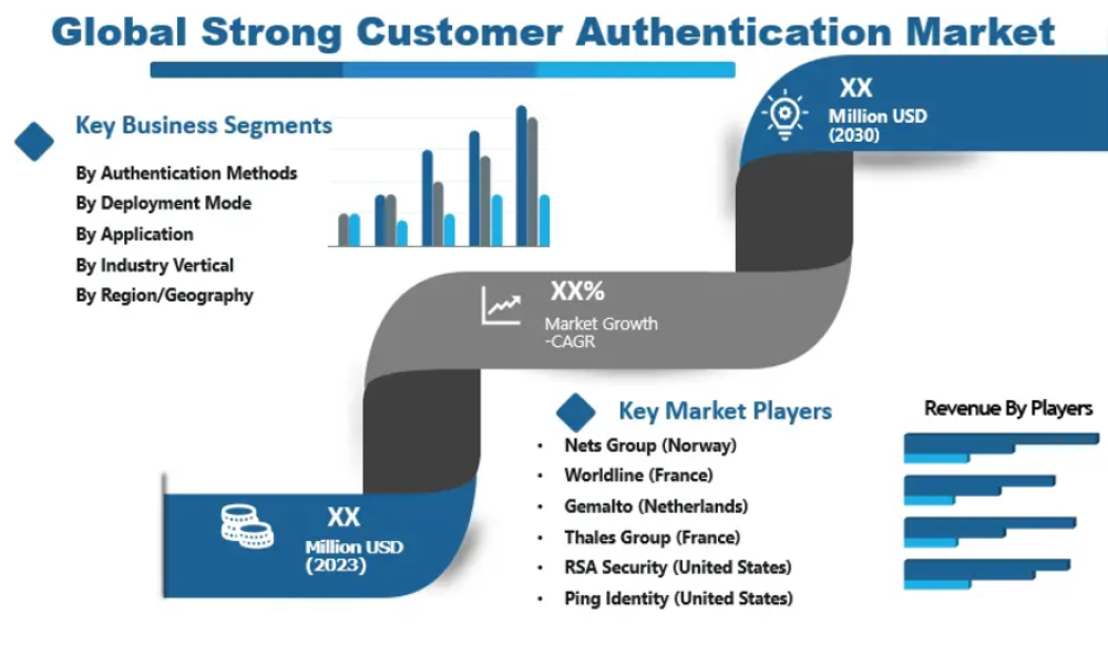 Strong Customer Authentication Market May Set a New Epic Growth Story ...