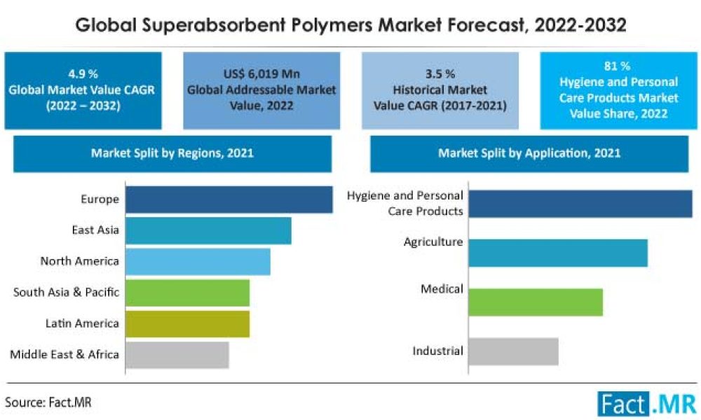 Super Absorbent Polymer Market Surge in Demand Driven by Hygiene and ...