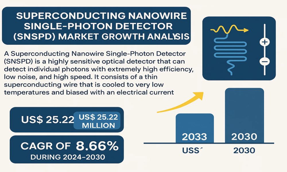 Superconducting Nanowire Single-Photon Detector (SNSPD) Market Growth ...