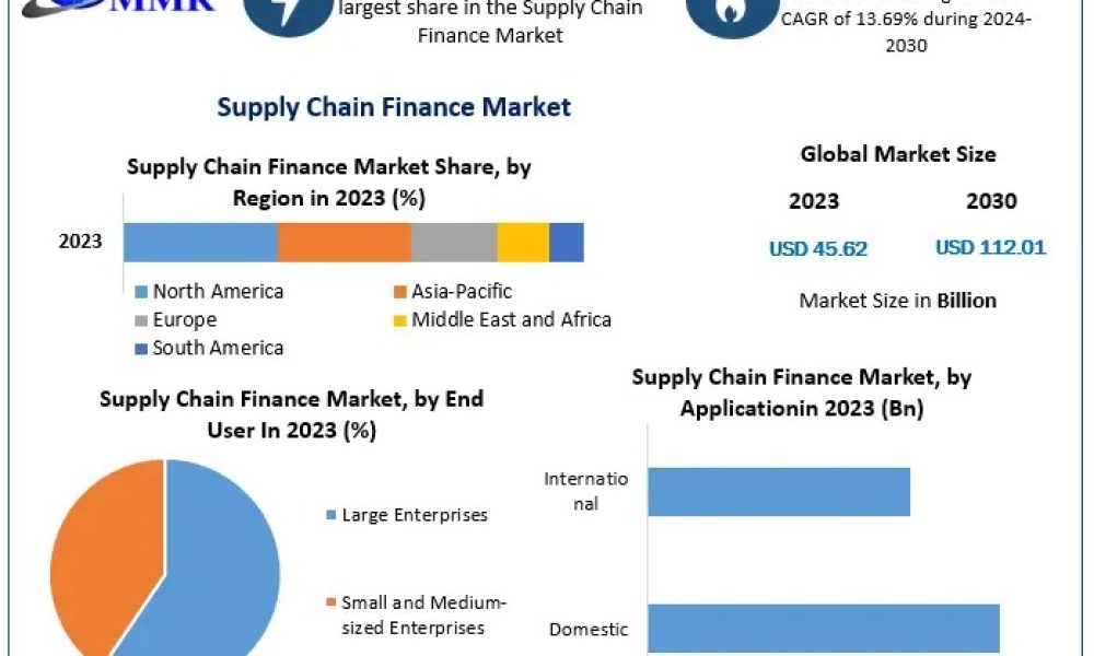 Supply Chain Finance Market (2024–2030): Emerging