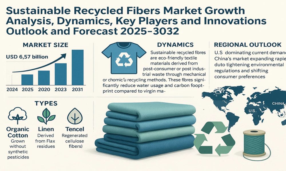 Sustainable Recycled Fibers Market Growth Analysis, Dynamics, Outlook ...