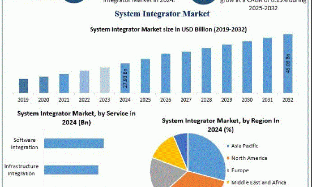System Integrator Market Size To Grow at a CAGR of 6.15%