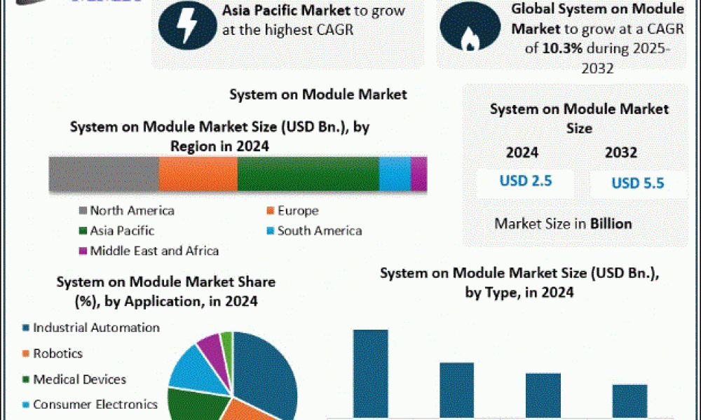 System on Module (SoM) Market to Surpass USD 5.5 Bn