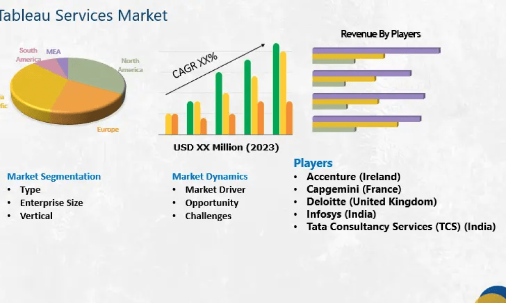 Tableau Services Market Next Big Thing: Deloitte, PwC, KPMG - Newstrail