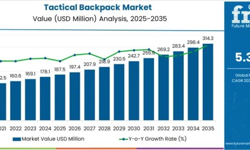 Global Tactical Backpack Market Growth Outlook 2026–2036 Driven by ...