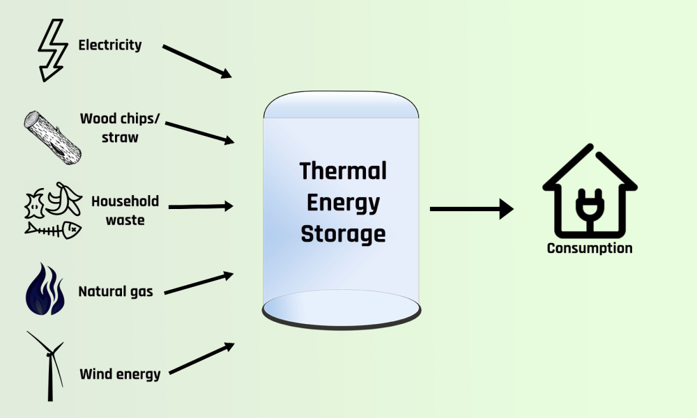 Thermal Energy Storage Market to Observe Strong Growth by 2030 ...