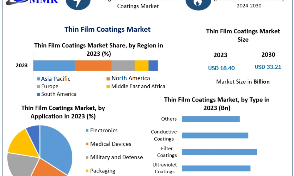 Thin Film Coatings Market Outlook and Forecast (2024–2030) - Newstrail
