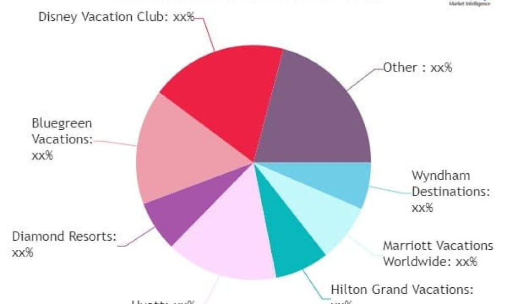 Unveiling Growth: Timeshare Services Market 2024 - Newstrail