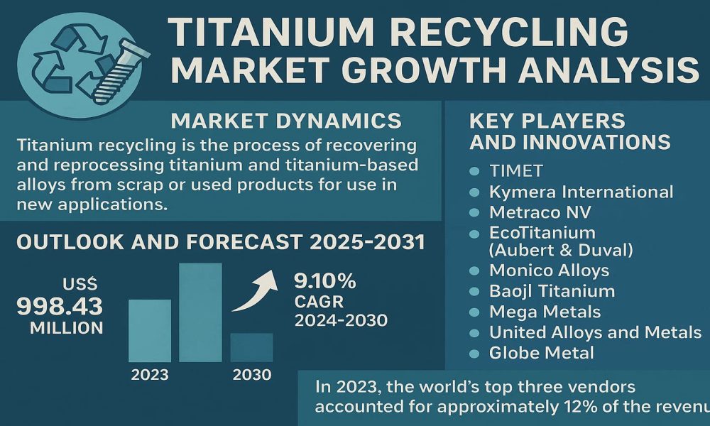 Titanium Recycling Market Growth Analysis, Market Dynamics, Outlook and ...