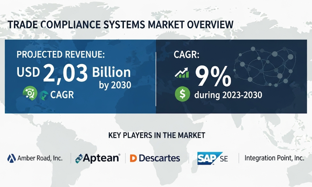Trade Compliance Systems Market to Reach USD 2.03 Bn
